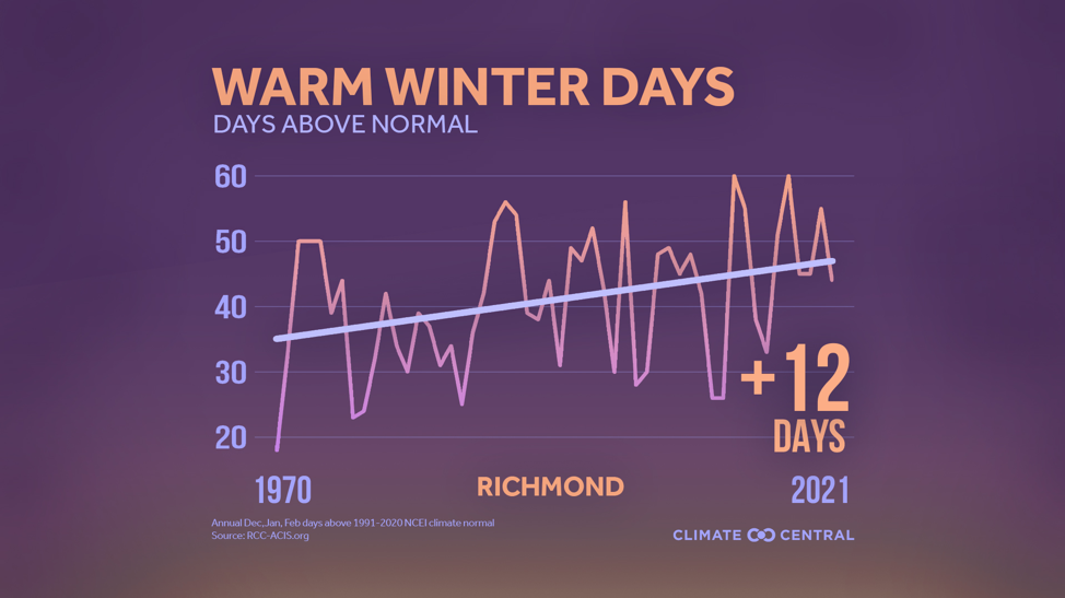 Tune In to Changes in Winter Weather | Blog | Science Museum of Virginia