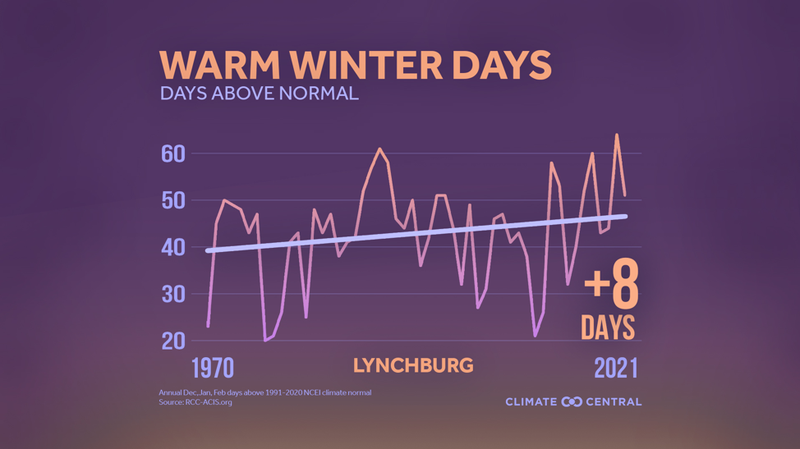 Tune In to Changes in Winter Weather | Blog | Science Museum of Virginia