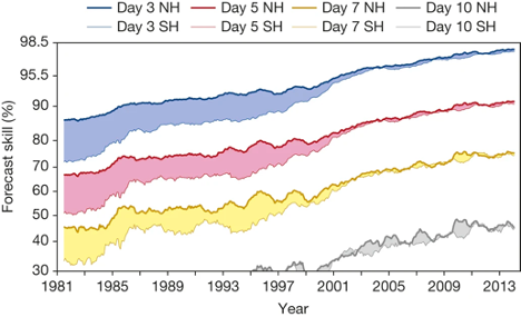Weather Tech: How Scientific Advancements Have Improved Forecasts ...