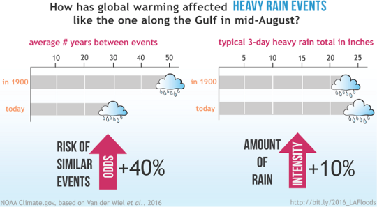 Is Climate Change Impacting Extreme Weather? | Blog | Science Museum of ...