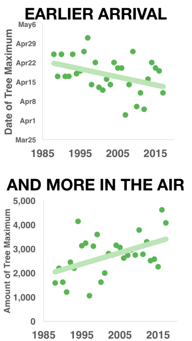 Is Pollen Season Happening Earlier? | Blog | Science Museum of Virginia